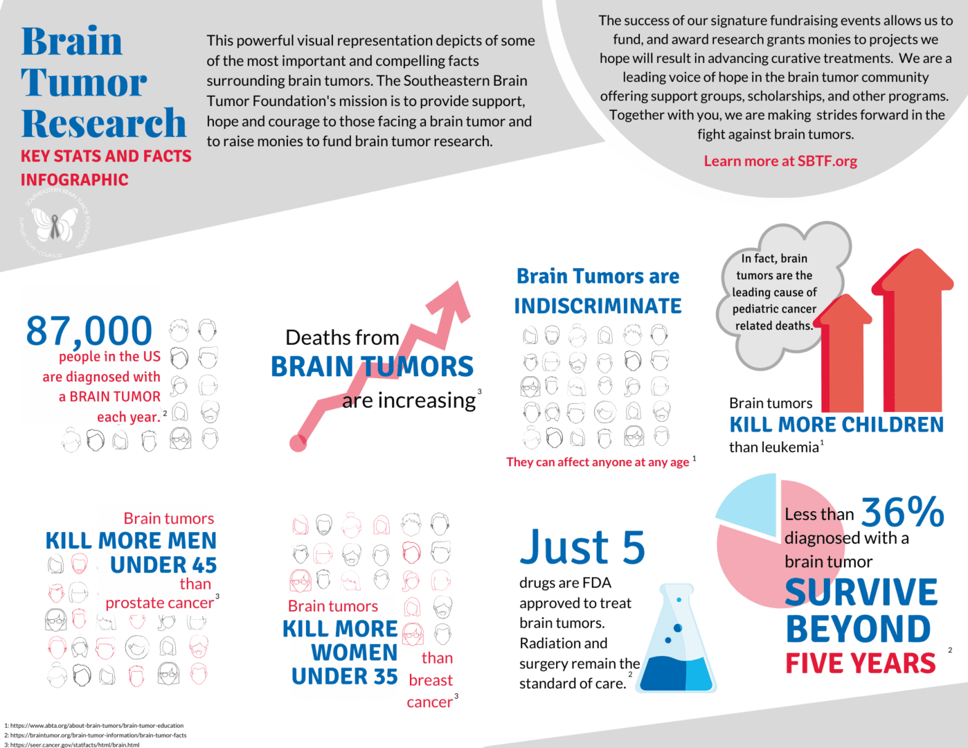 Events - Southeastern Brain Tumor Foundation
